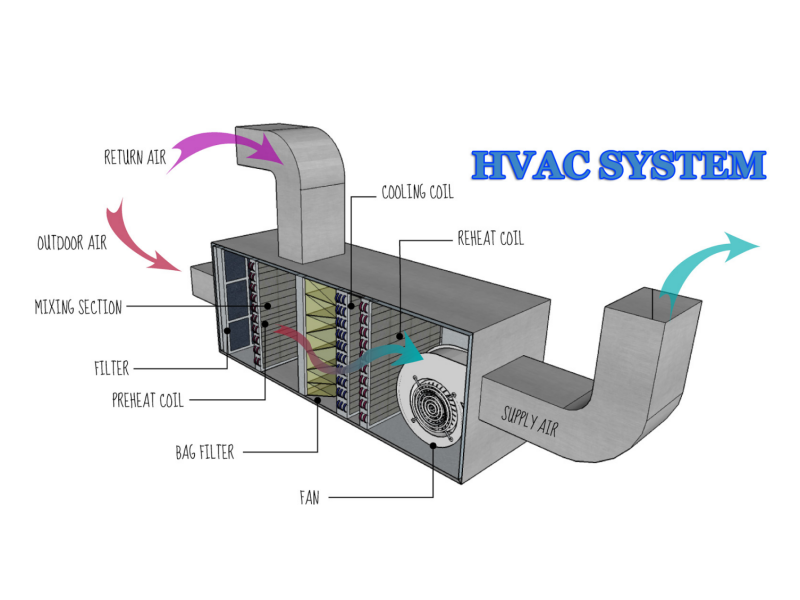 How Central Air Conditioning Works | VENTECH